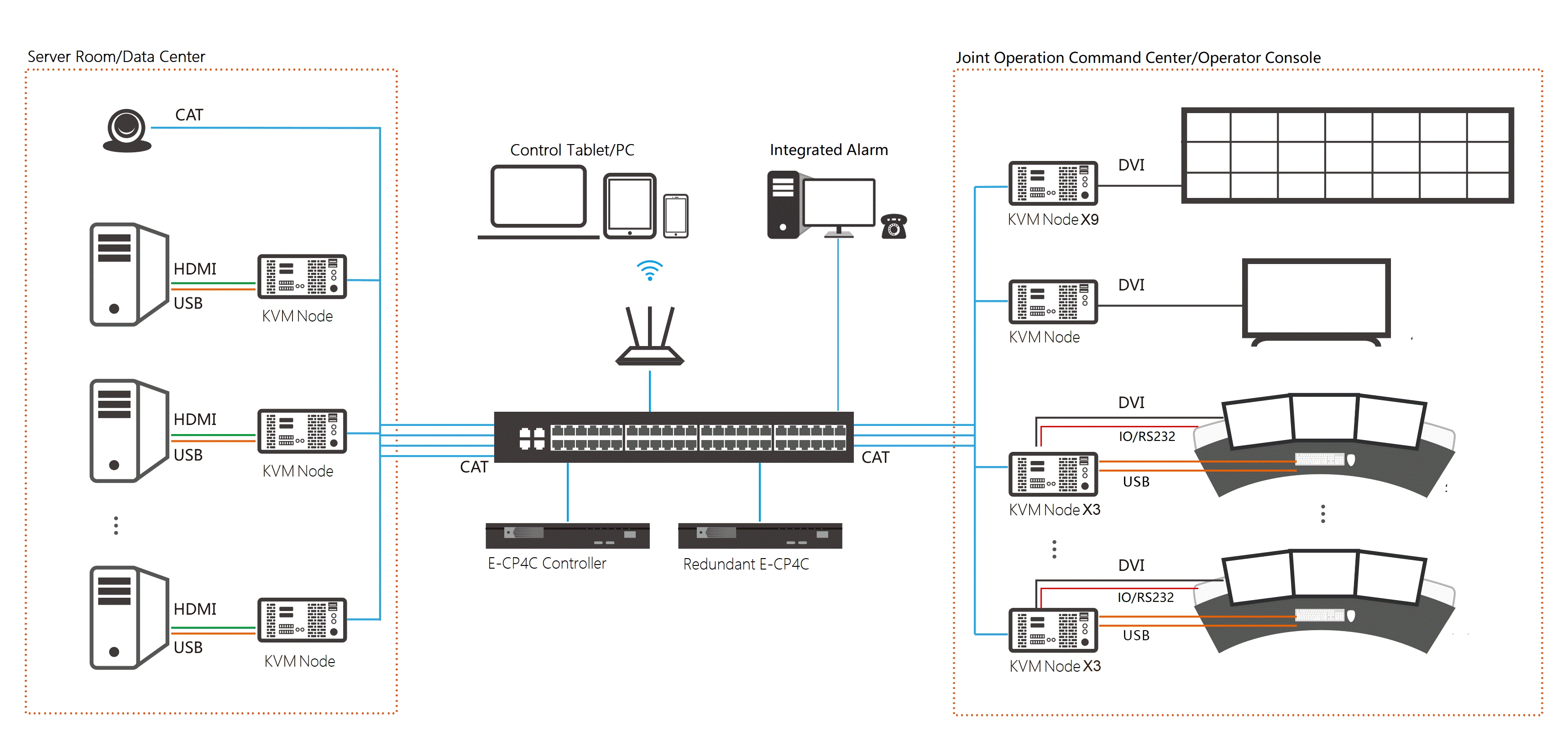 E-CP4C IP-based Central Controller